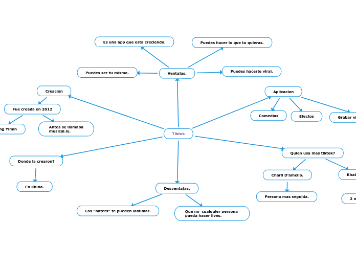 Tiktok - Mind Map